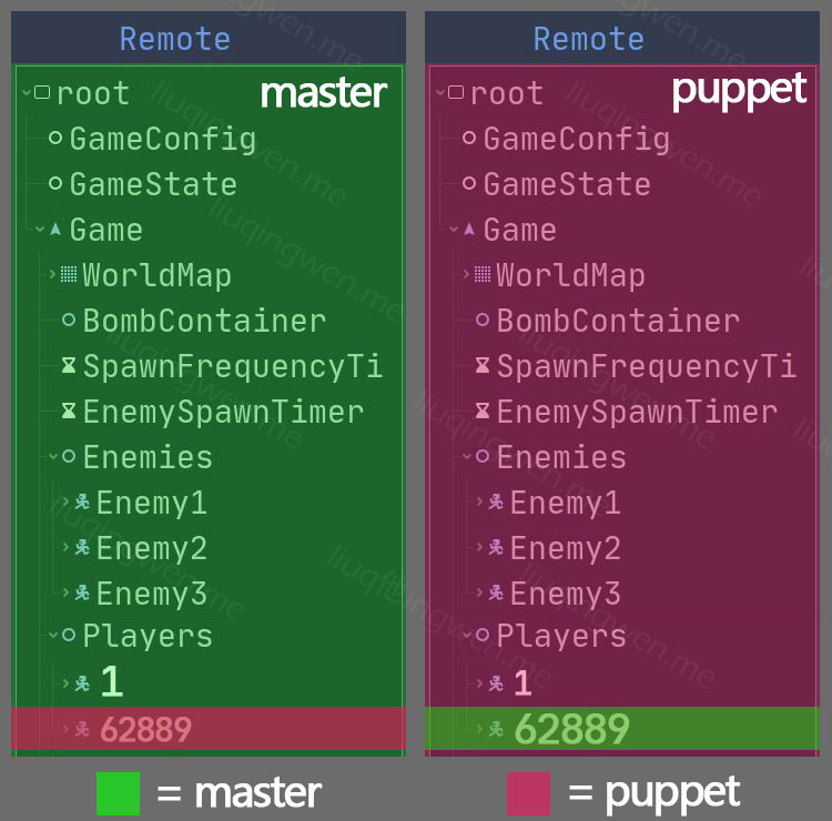 Godot游戏开发实践之一：使用High Level Multiplayer API制作多人游戏（上） - A Vegetables Bird's Blog