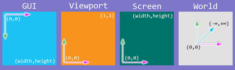 理解Unity3D中的四种坐标体系 - A Vegetables Bird's Blog
