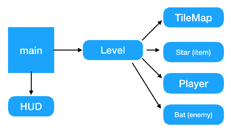 Godot3游戏引擎入门之十三：实现玩家的跳跃功能并完成一个平台小游戏（下） - A Vegetables Bird's Blog